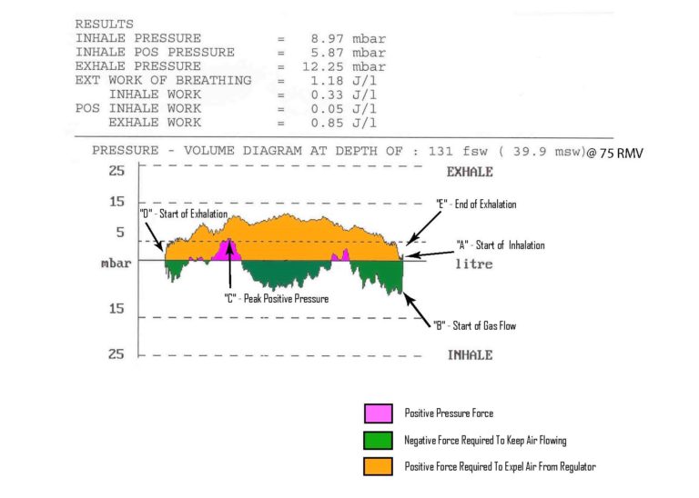 Regulator Performance – Dive Lab